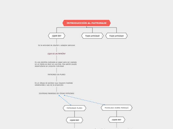 INTRODUCCIÓN AL PATRONAJE - Mind Map